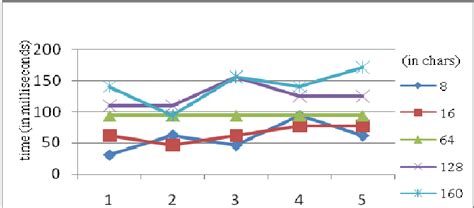 Dual Euclidean Algorithm Various Message Size Data Processing Time