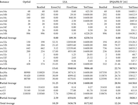 Comparison Of Different Algorithms Download Table