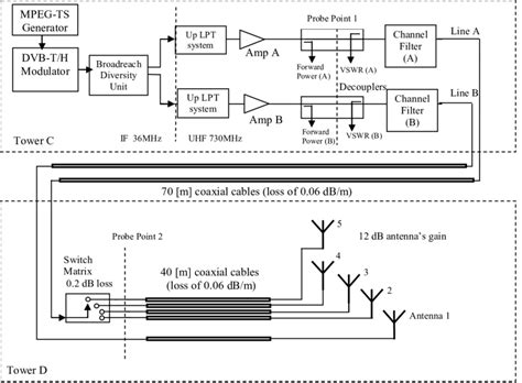 The Rf Diversity Transmit System Download Scientific Diagram