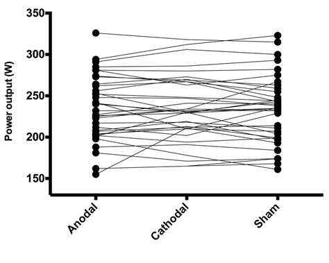 power output watts profile for each participant during the 20 min