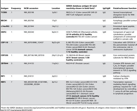 Table 1 From University Of Huddersfield Repository Identification And Characterization Of