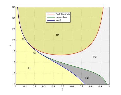 Two Parameter Space With Regions Of Sustainability Download