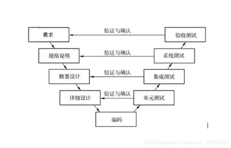 软件测试的v模型和w模型 v与w模型的特点是什么 各自有什么缺点 csdn博客