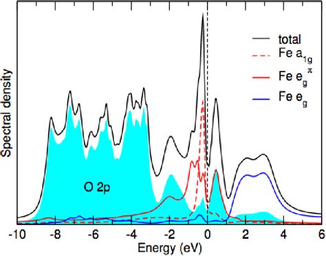 1 6 Orbitally Resolved Spectral Functions Of Feo2 For Fe 3d Delineated