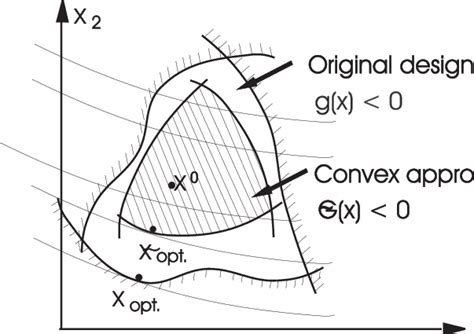 Approximation Concept Download Scientific Diagram