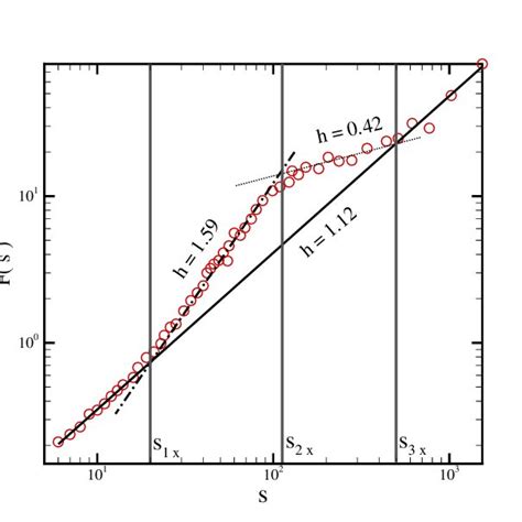 the mf dfa1 functions fq s for sunspot time series versus the time