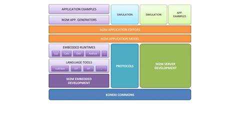 Koneki Open Source Development Tools Simplify M2m Development Electronic Design