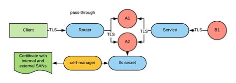 Self Serviced End To End Encryption Approaches For Applications