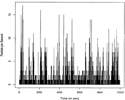 A Constant Bit Rate Connection Versus B Measured Tcp Connection Download Scientific