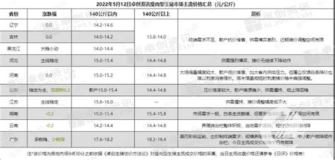 10省瘦肉型生猪市场主流成交价格汇总 2022 5 12