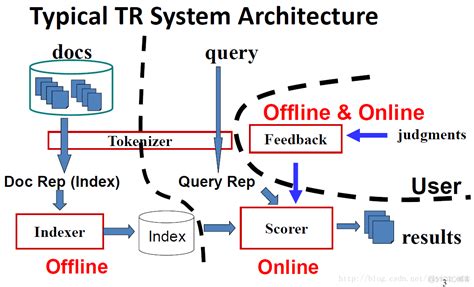 文本检索python 文本检索系统的流程mob64ca1409d8ea的技术博客51cto博客