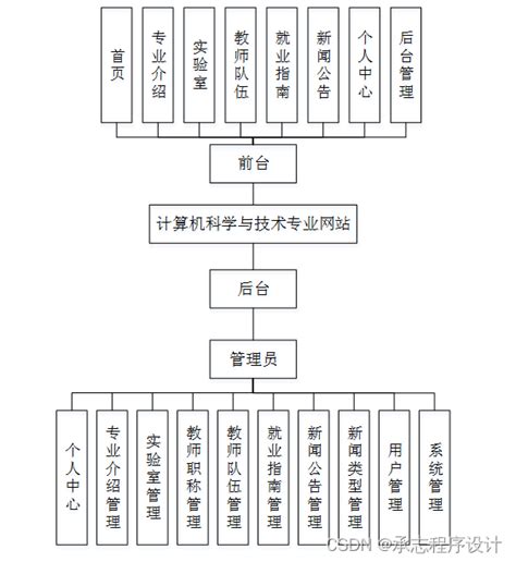 java php net python计算机科学与技术专业网站【2024年毕设】 csdn博客