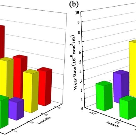 A Average Friction Coefficient And B Wear Rate Of Specimens At