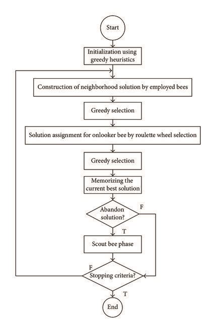 process flowchart of artificial bee colony algorithm download