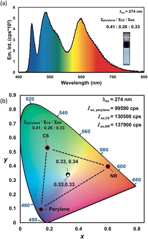 A The Emission Spectrum L Ex ¼ 274 Nm Of The Perylene C6 Nr Mixture