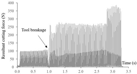 digitized stress function based feed rate scheduling for prevention of