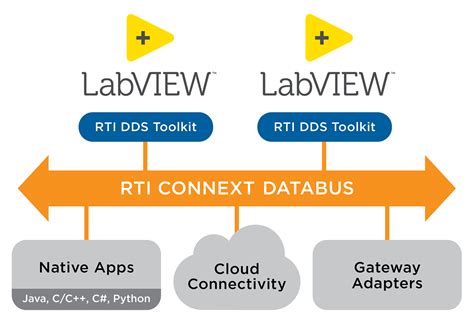 Rti Dds Toolkit For Labview C C C And Java