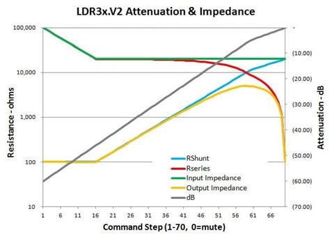 LDR Input Output Impedance Tortuga Audio