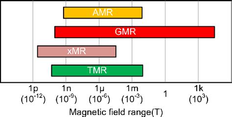 Figure 1 From Giant Magneto Resistive Gmr Sensors For Non Contacting