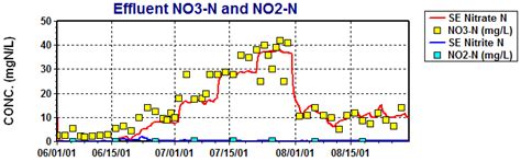 Simulated Solid Lines And Observed Effluent Filtered Tkn And Nh3 N