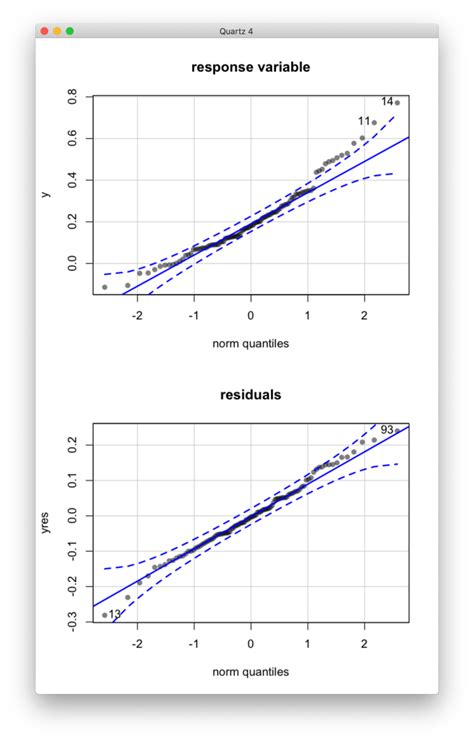 Use Of Regression Analysis For An Outcome Variable That Is Not Normally
