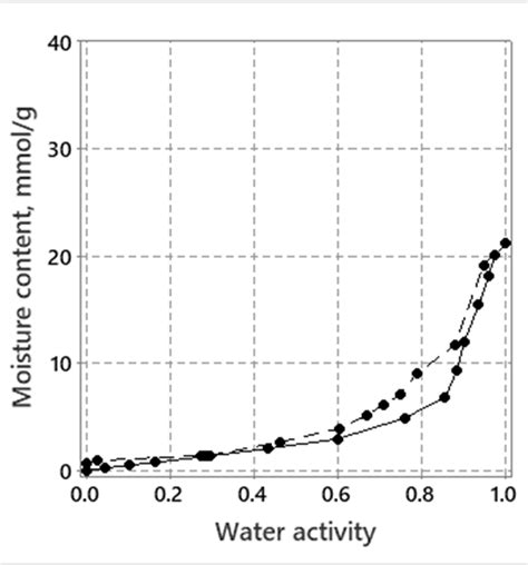 Moisture Isotherm Adsorption Solid Line And Desorption Dashed Line