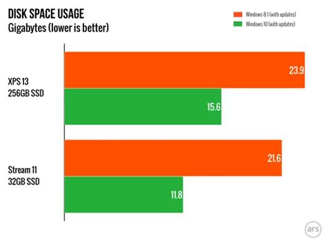 Does Windows 10 Use More Ram Than Windows 7