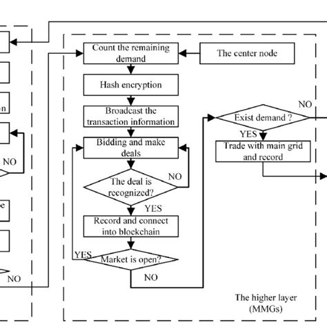 The Flowchart Of The Transaction Model Based On Blockchain Download