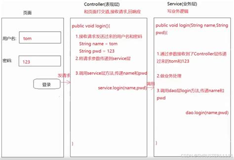 Java学习笔记 方法篇（2）java形参和实参的区别是什么 Csdn博客