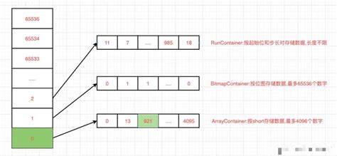 后端 roaringbitmap 的原理及在 go 中如何使用 golang进价 segmentfault 思否