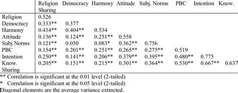 Correlations And Average Variance Extracted Download Table