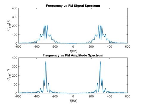 1 Judging From The Spectral Plots Of The Fm And Pm