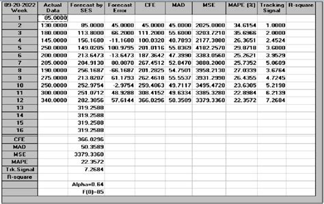 detailed solution offered by winqsbsingle exponential smoothing ses