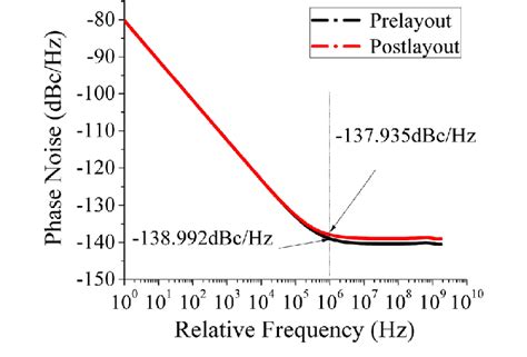 Phase Noise 1 Mhz Offset In Schematic And Layout Download Scientific Diagram