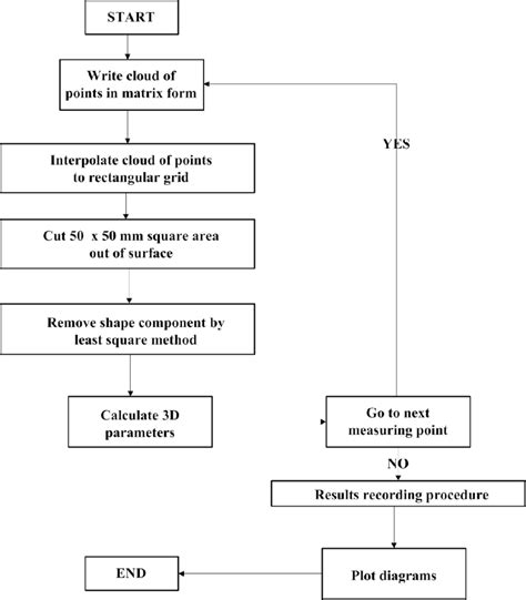 3 Flow Chart Of Algorithm For Processing Data Acquired From