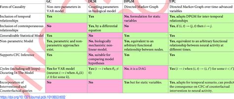 Comparative Summary Of Different Approaches For Causal Modeling