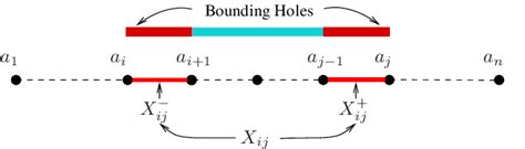 Bounding Holes And The Partition Of X Ij Into X − Ij And X − Ij That
