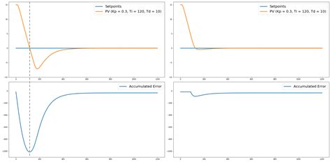 Pid Proportional Integral And Derivative” Control — Sentek Dynamics World Class Provider Of