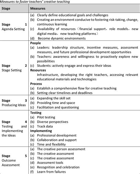 Table 1 From The Dynamic Componential Model Of Creativity A