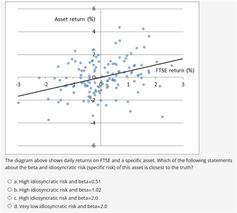 Solved The Diagram Above Shows Daily Returns On Ftse And A