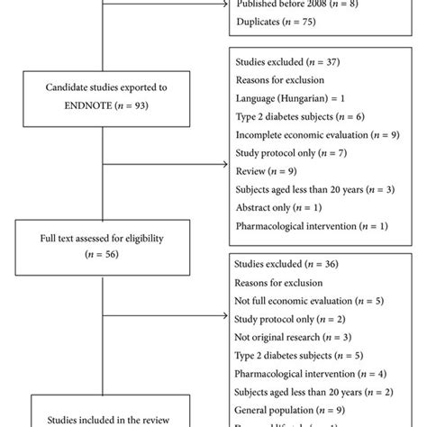Flowchart Of Overall Systematic Search Process Download Scientific Diagram