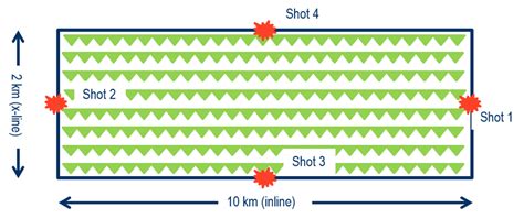 the source receiver geometry for a typical gather with 4 simultaneous