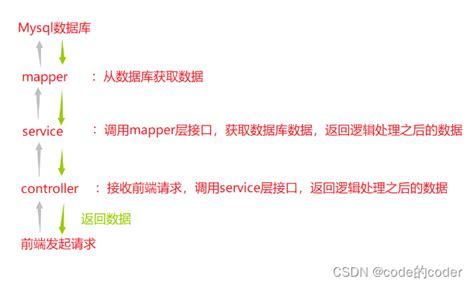Springbootweb案例01：tlias智能学习辅助系统 Csdn博客