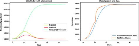 seir model with intervention download scientific diagram