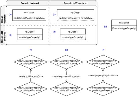 Figure 1 From Towards A Uml Based Notation For Owl Ontologies