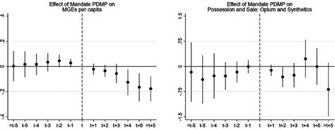 Event Study Analysis Effect Of Mandate Pdmp Note Coefficients Are Event Study Analysis Effect Of Mandate Pdmp Note Coefficients Are