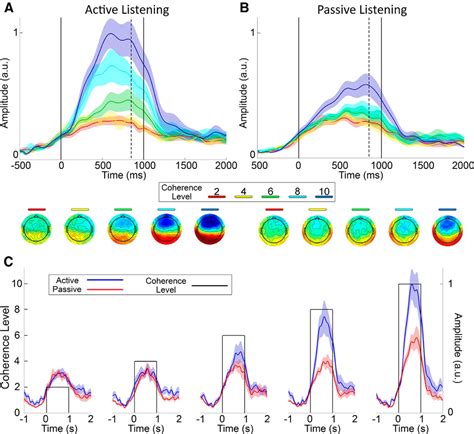 Evidence For Neural Computations Of Temporal Coherence In An Auditory Scene And Their