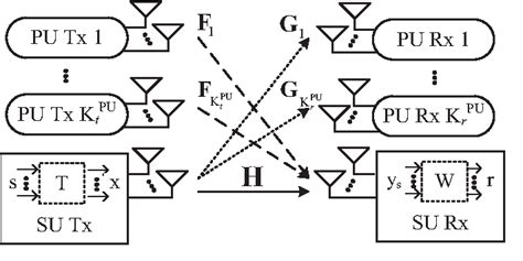 Figure 1 From Mmse Receiver Spatial Sensing Technique For Cognitive Radio Networks Semantic