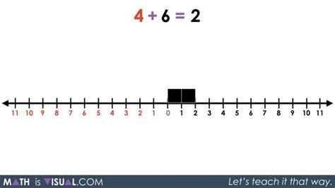 Integer Addition Using Number Lines And Symbolic Notation Math Is Visual
