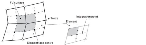 Investigation Of Wave Structure Interaction Using State Of The Art Cfd Techniques